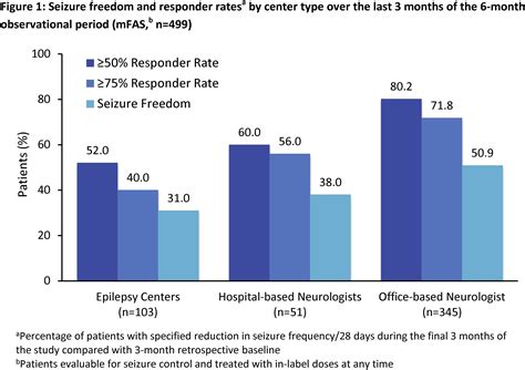lacosamide added to a baseline monotherapy in patients with partial