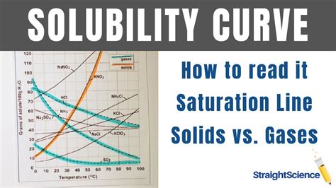 Solubility Curve Intro How To Read It Saturation Gases Vs Solids