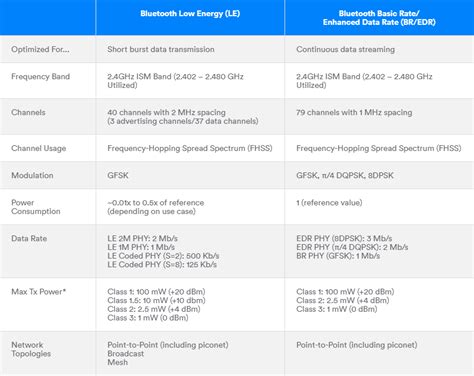 lập trình esp32 với arduino bluetooth low energy ble