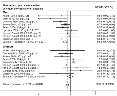 Meta Analysis Of Selenium And The Risk Of Colorectal Tumors Stratified