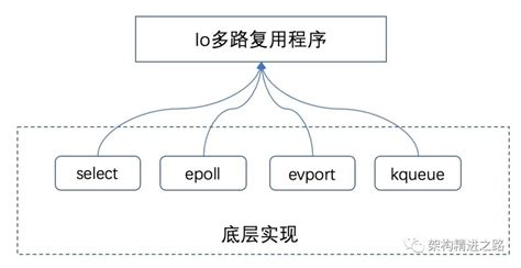 【精选】一文搞懂 redis高性能之io多路复用 单线程 多线程 io多路复用 进化 csdn博客