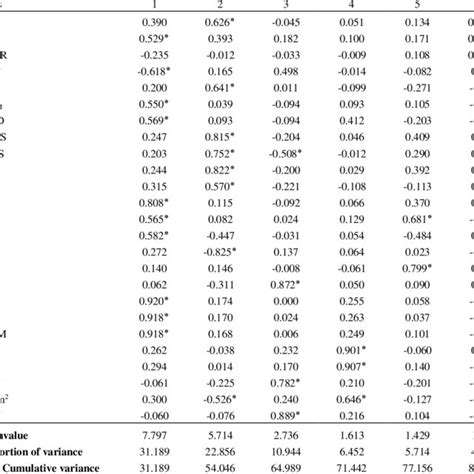 factor analysis by principal components using varimax rotation in 42