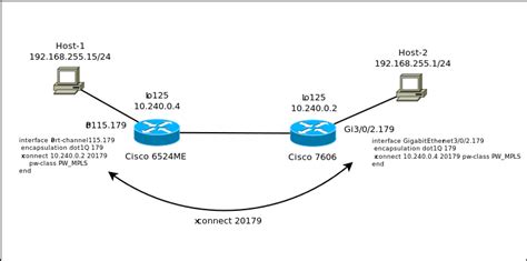 xconnect problem unidirectional traffic forwarding cisco community