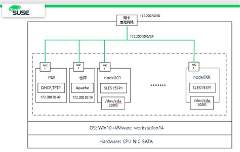 sles15sp1 autoyast pxe technology