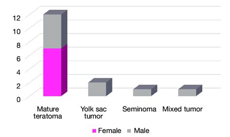 Histological Distribution According To Sex Download Scientific Diagram