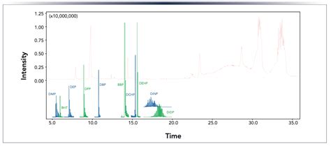 Gas Chromatography Separation Power Selectivity Sensitivity Speed