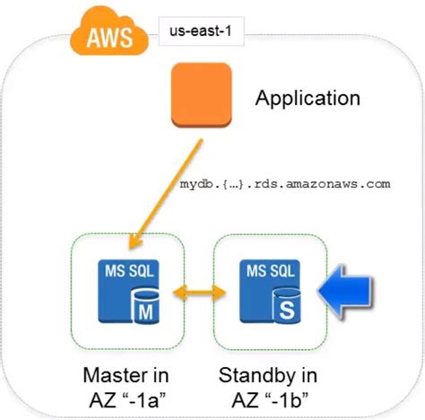 rds for sql serverでmulti az mirroring を解除する方法 サーバーワークス エンジニアブログ