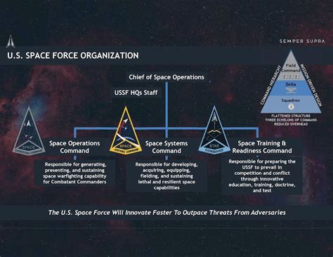 U S Space Force Organization July 2022