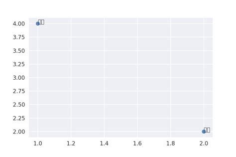 python utf 8 character printing in matplotlib or seaborn