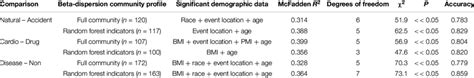 summary of binary logistic regression models classifying