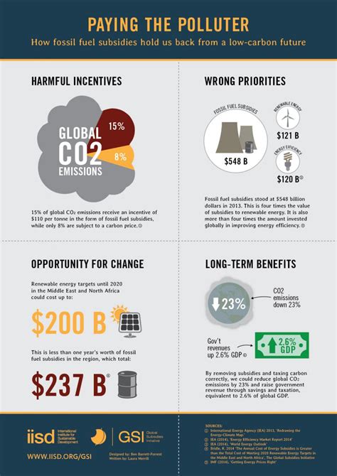 Maximizing Contributions To Emissions Mitigation From Fossil Fuel