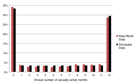 Simulated And Real World Annual Number Of Sexually Active Months Among