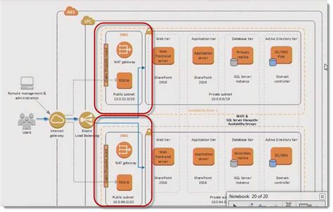 how to use aws cloudformation templates to automate solutions inside