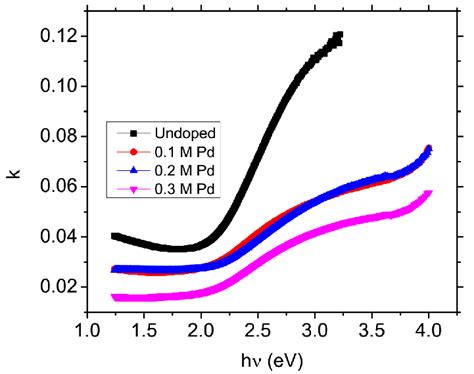 Plots Of Extinction Coefficient K Vs Photon Energy Download