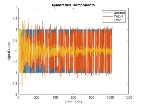 compute output error and coefficients using frequency domain fir