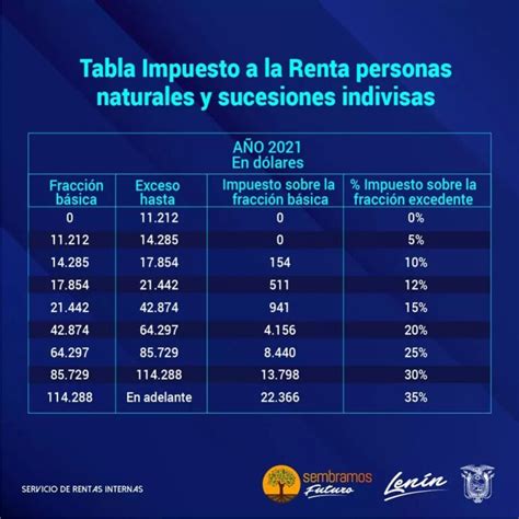 Tabla Impuesto A La Renta