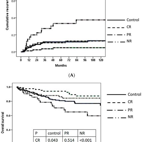Cumulative Recurrence Rates A And Overall Survival B Of The Four