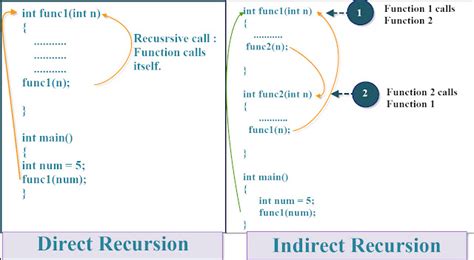 recursion programming and data structures gate cse notes