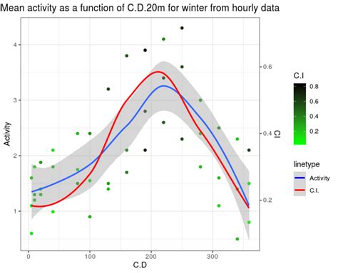 python pandas groupby barplot for a logical matrix stack overflow