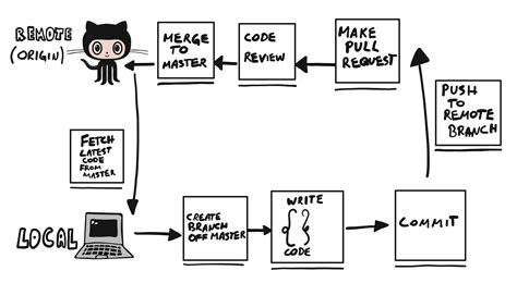 github workflow templates