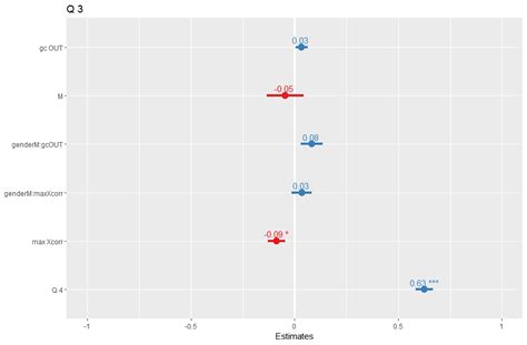 inconsistent results between sjplot and anova when