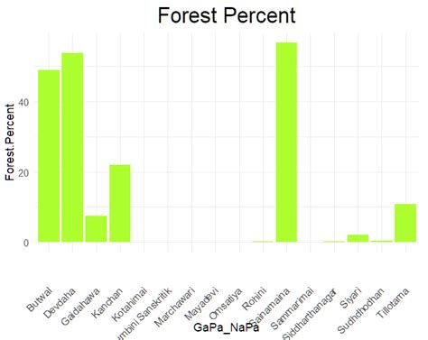 [solved] plotting bar chart in r r