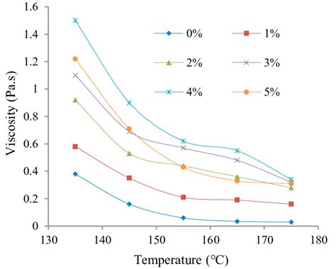 Variation Of Viscosity With Temperature Download Scientific Diagram