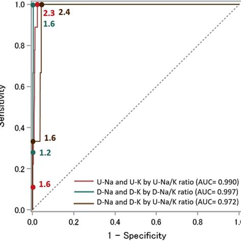 The Area Under The Receiver Operating Characteristic Curve Auc Of The