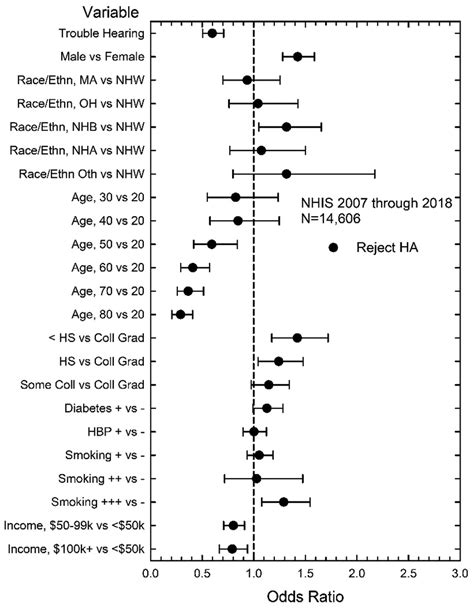 Ors And 95 Cis Error Bars For The Fully Adjusted Logistic Regression