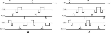 Gre And Bssfp A Spoiled Gradient Recalled Echo Sequence B Balanced