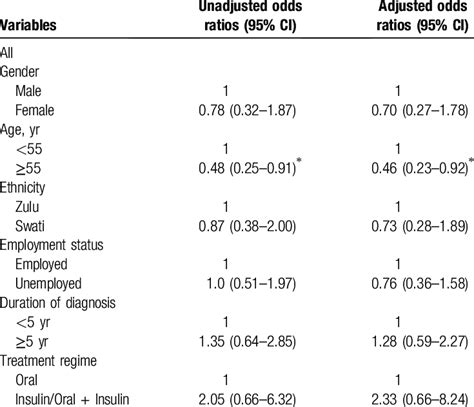 adjusted and unadjusted logistic regression models showing