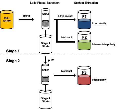 3 Fractionation Method Schematic Displaying Stage 1 And Stage 2 Spe