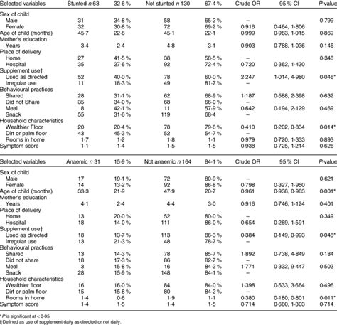 Multiple Logistic Regression Analysis And Associations With Selected
