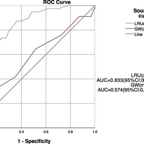 Receiver Operating Characteristic Curve Showing The Predictive Efficacy