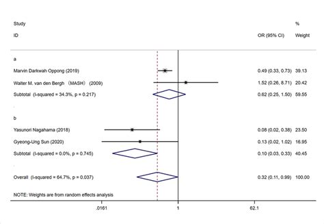 Forest Plots Of The Subgroup Analysis According To The Grouping Method