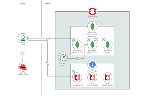 secure mongodb enterprise on red hat openshift ibm developer