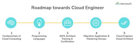 What Is A Cloud Engineer What Do They Do Interviewbit