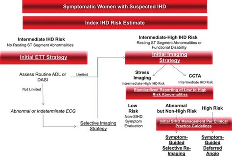 Diagnostic Evaluation Algorithm For Women Presenting With Suspected