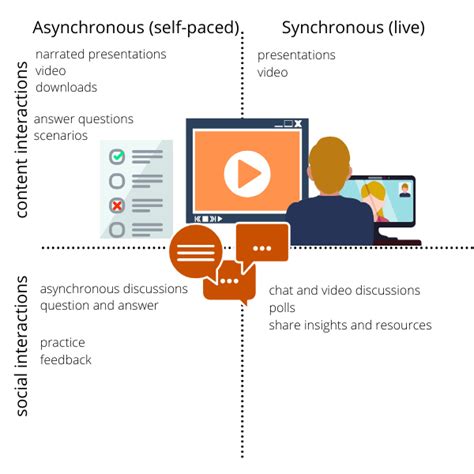asynchronous and synchronous interactions elearning industry