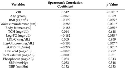 Correction Between Adiponectin Level And Clinical Variables Download