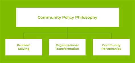 Benefits Of Community Policing And Mou Strategies