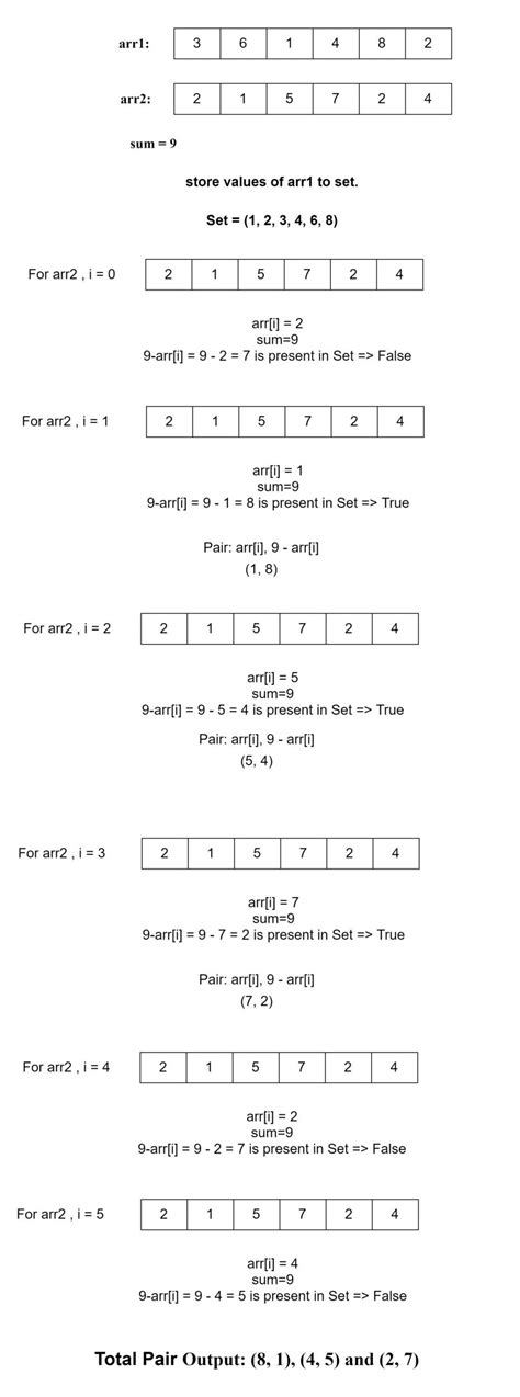 given two unsorted arrays find all pairs whose sum is x tutorialcup