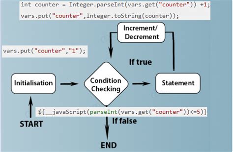 jmeter while loop — best use cases by priyank shah medium