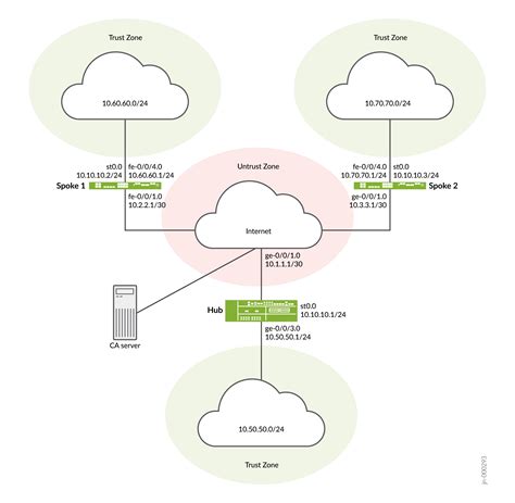 autovpn on hub and spoke devices junos os juniper networks