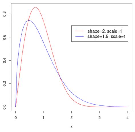 how to plot a weibull distribution in r statology