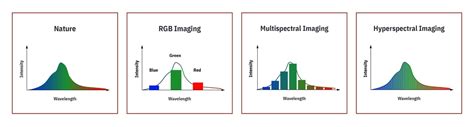 Hyperspectral Vs Multispectral Vs Lidar Remote Sensing Technologies
