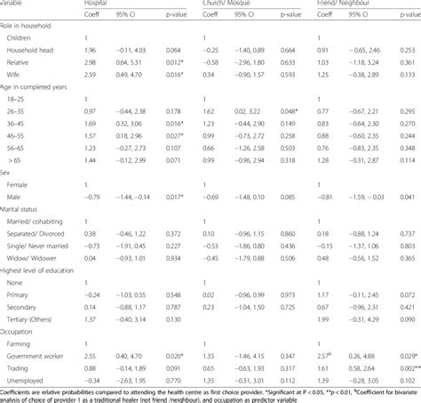 multinomial bivariate logistic regression showing association between
