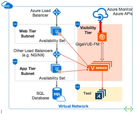 network traffic visibility in microsoft azure gigamon blog