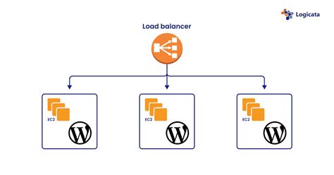 creating a scalable wordpress deployment on aws logicata