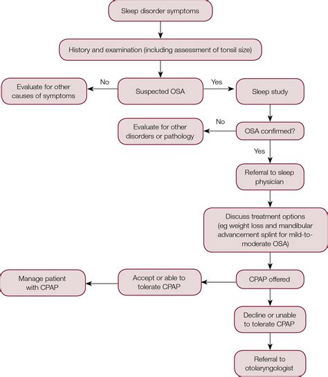 Racgp Surgery For Adult Patients With Obstructive Sleep Apnoea A